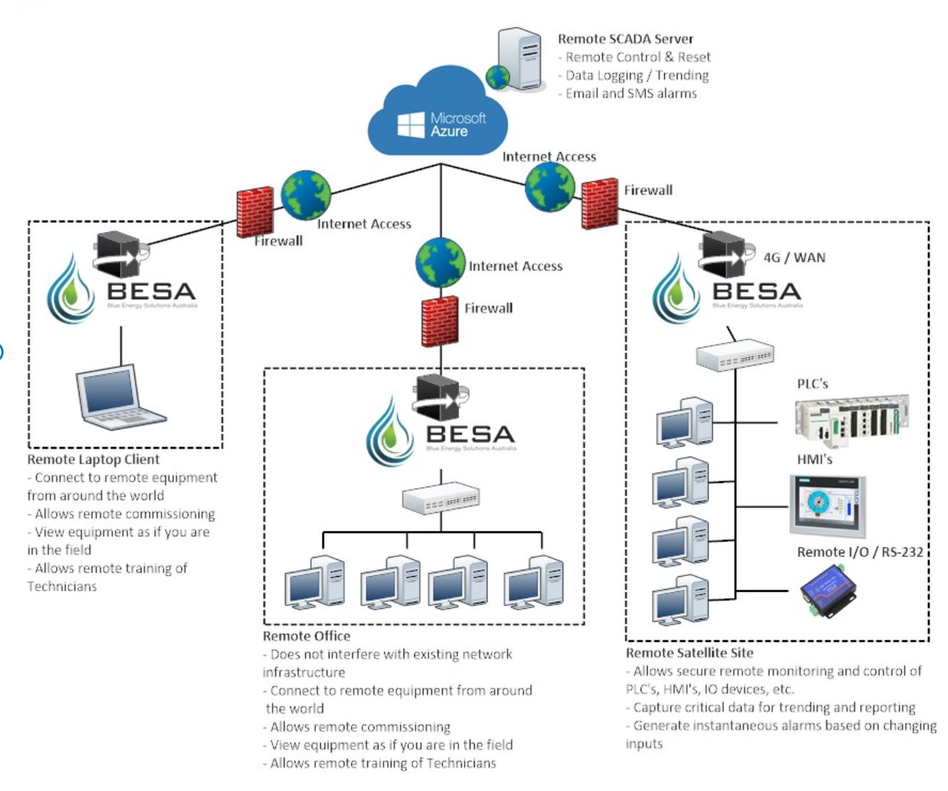 4G Remote Monitoring - Blue Energy Solutions Australia